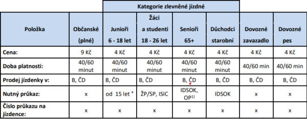 MHD Šumperk – Cena jízdenek a jízdní řády autobusů a mapa tras